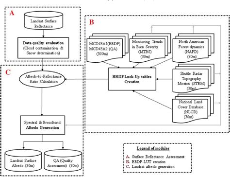 Figure 1 From An Approach For The Long Term 30 M Land Surface Snow Free Albedo Retrieval From