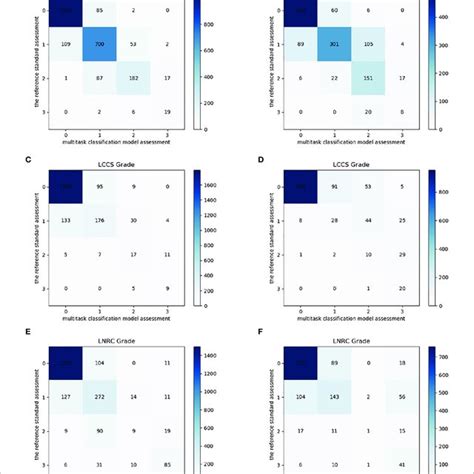 Confusion Matrix Of The Multi Task Classification Model At Axial