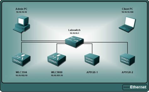 Understanding Cisco Wireless Foundations Lab Rental