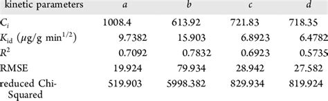 Kinetic Parameters For Different Adsorbents By The Intraparticle Download Scientific Diagram