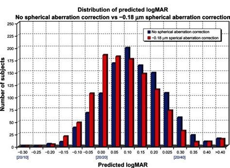Distribution Of Predicted Logmar For 1124 Eye Models Abbreviation