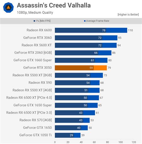 Nvidia Geforce Rtx 3050 Review Techspot