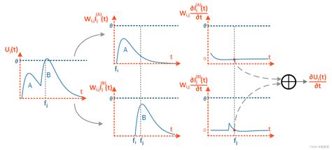 脉冲神经网络入门指南（二）from Artificial To Spiking Neural Networks 什么是lif神经元【文献精读】脉冲神经元 Csdn博客