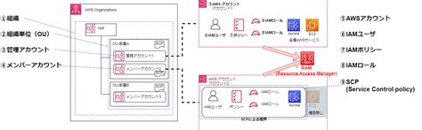 AWS OrganizationsとはIAMとの関係をしっかり理解する 南の島のSE エンジニアブログ