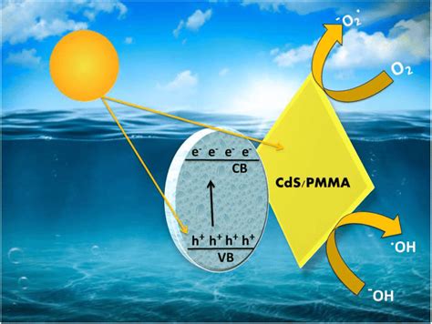 Schematic Diagram Of Electron Hole Pair Separation And The Proposed