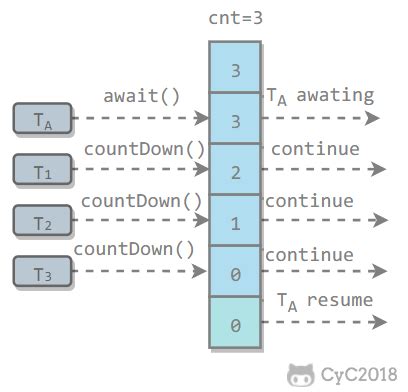 CS Notes notes Java 并发 md at master CyC2018 CS Notes GitHub