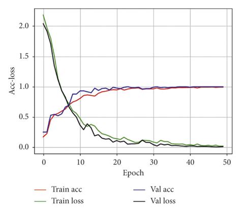 The Optimization Of CNN Curve Of Accuracy Rate And Loss Rate Trained By