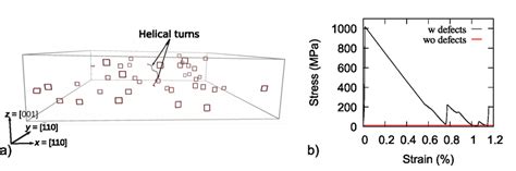 Ddd Simulation At Constant Shear Rate Of A Screw Dislocation Gliding