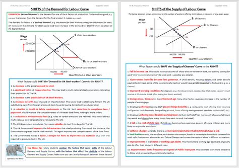 The Labour Market Supply And Demand PES PED Of Labour Elasticities Minimum Wage Maximum