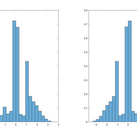 the normalized histograms for eigenvalues of unsigned left and signed