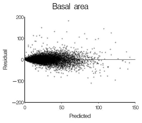 Residual Values Plotted Against Predicted Values For The Final Mixed Download Scientific