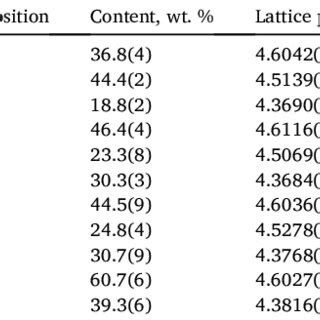 Phase Composition And Lattice Parameters Of The Ti X Zr X C Mixed Alloys Download