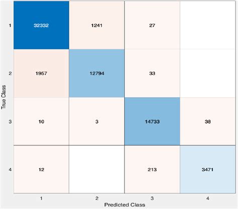 Figure 9 From Traffic Classification Using Deep Learning Approach For