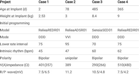 Pacemaker Data For Four Pediatric Patients With Implanted Pacemakers