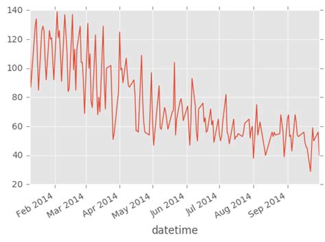 データ分析で頻出のpandas基本操作 python qiita