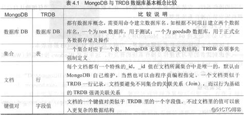 Mongodb数据库特点(包括评论、点赞的数据库字段设计) Csdn博客 Mongodb数据库特点(包括评论、点赞的数据库字段设计) Csdn博客