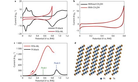 Intermetallic Ptte Metallene For Formic Acid Oxidation Assisted