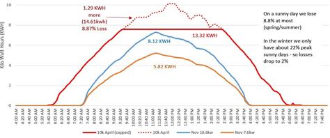 What Is Solar Clipping Pros And Cons For Your PV System