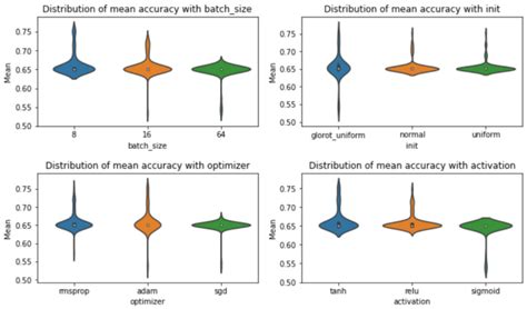Are You Using The Scikit Learn Wrapper In Your Keras Deep Learning Model Towards Data Science