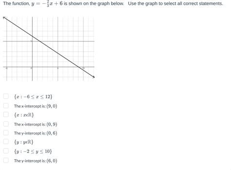 Answered The Function Y X 6 Is Shown On Bartleby