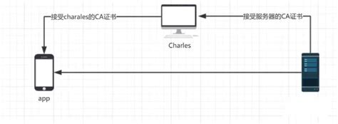 【干货】保姆级系列教程 玩转charles抓包神器教程 知乎