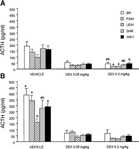 Effect Of Dexamethasone Dex Administration Saline And 005 And 02