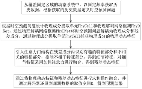 一种基于物理注意力时空预测网络的天气预测方法
