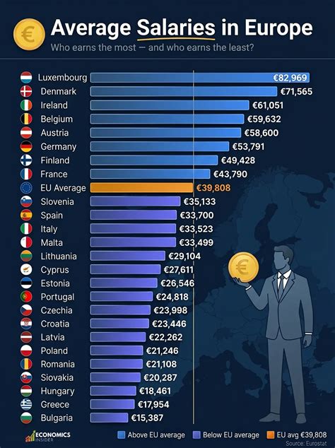 Average Salaries In Europe 2026 Which Countries Pay The Most And Least