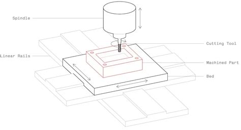 What Is Cnc Machining Cnc Machining