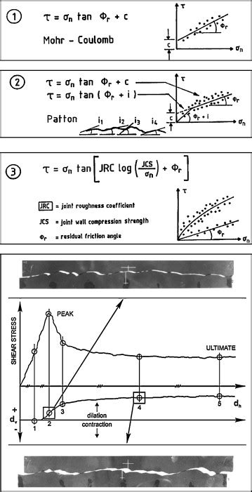 The Third Non Linear Shear Strength Criterion For Rock Joints Was Download Scientific Diagram