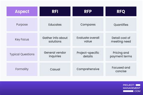 RFI RFP RFQ Understanding The Differences