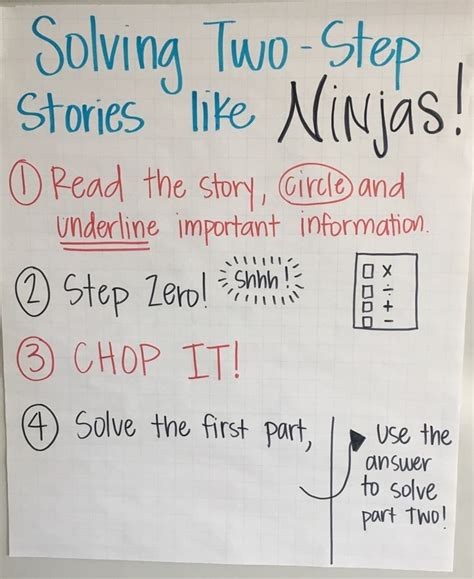 Problem Solving Room Anchor Charts