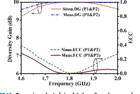 Figure 13 From A Miniaturized Two Element Antenna Array With High