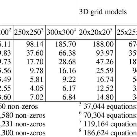 Execution Times Of Solution Phase For Finite Element Grid Models Time Download Table