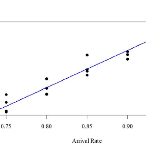 Linear Regression For Box Cox Transformed Y With λ 7 Download Scientific Diagram