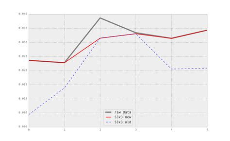Python Comparing Matlabs Conv2 With Scipys Convolve2d Stack Overflow