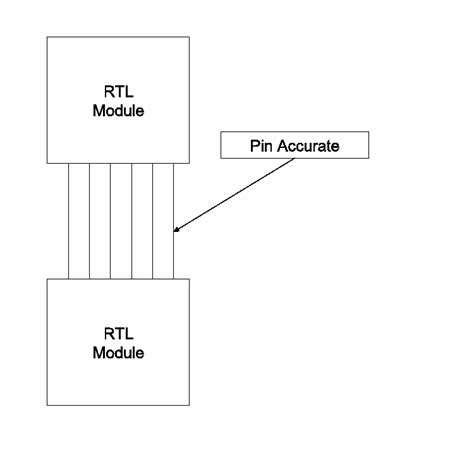 A Communication Between Two Rtl Modules B Communication Between