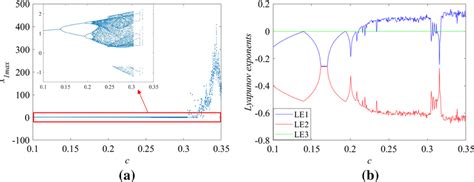 Dynamical Analysis Results With C Varying A Bifurcation Diagram B Download Scientific Diagram