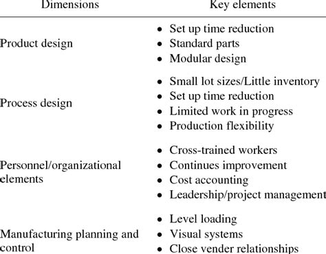 Key Elements Of Jit Download Table