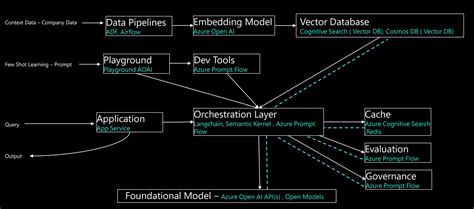 generative ai tech stack