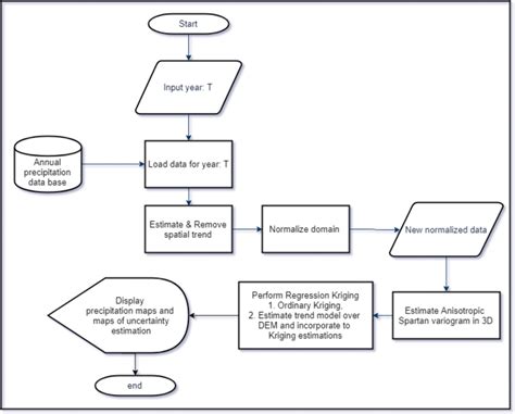 Flowchart Summarizing The Main Methodological Steps For Spatial Model
