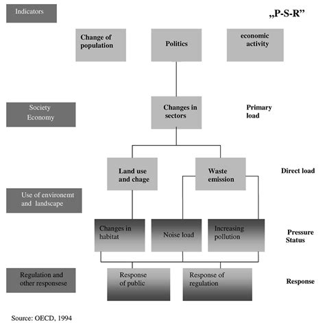 The Structure Of The Oecd Model 2 ábra Az Oecd Modell Szerkezete