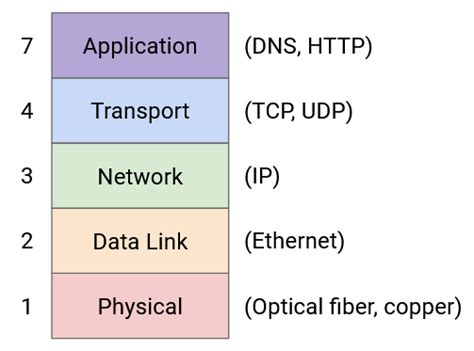 DNS CS 168 Textbook