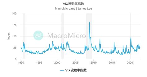 Vix波動率指數 Macromicro 財經m平方