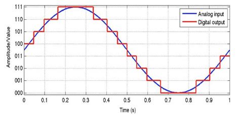 What Is Adc Working Of Adc Analog To Digital Converter