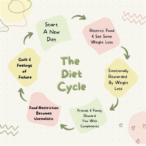 How To Stop Chronic Dieting Peace And Nutrition™