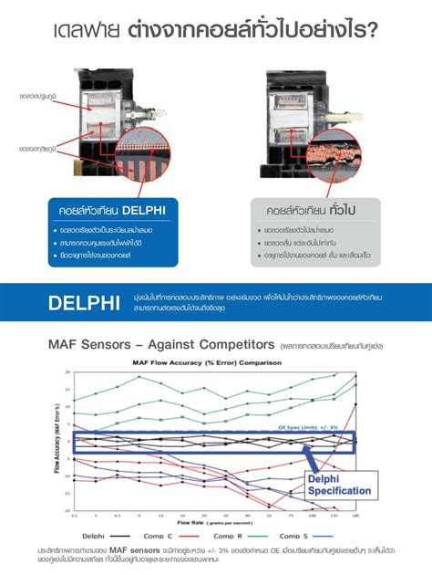 Delphi Technologies Cps Automotive บริษัท ซีพีเอส ออโตโมทีฟ จำกัด