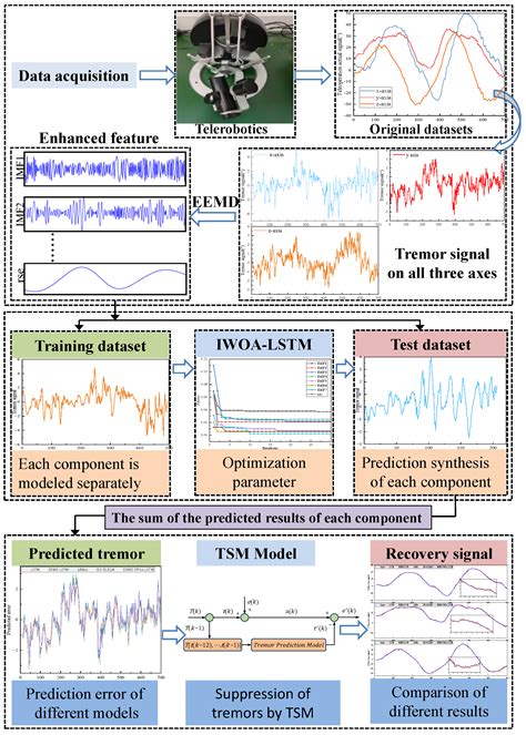 Prediction And Elimination Of Physiological Tremor During Control Of Teleoperated Robot Based On