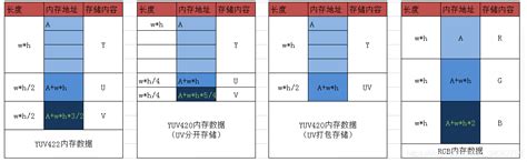 Ffmpeg基础二 Yuv图像格式ffmepg转的yuv是什么格式的 Csdn博客