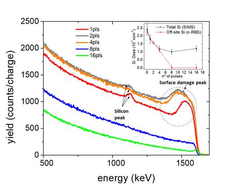 16 C RBS Spectra For SiC Passivated Ge Samples Annealed At An Energy